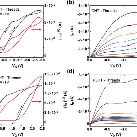 A Transfer And B Output Characteristics Of A Cnt Tbt Device C Download Scientific