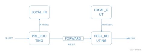 linux nf conntrack（一） 连接建立 nf conntrack csdn博客