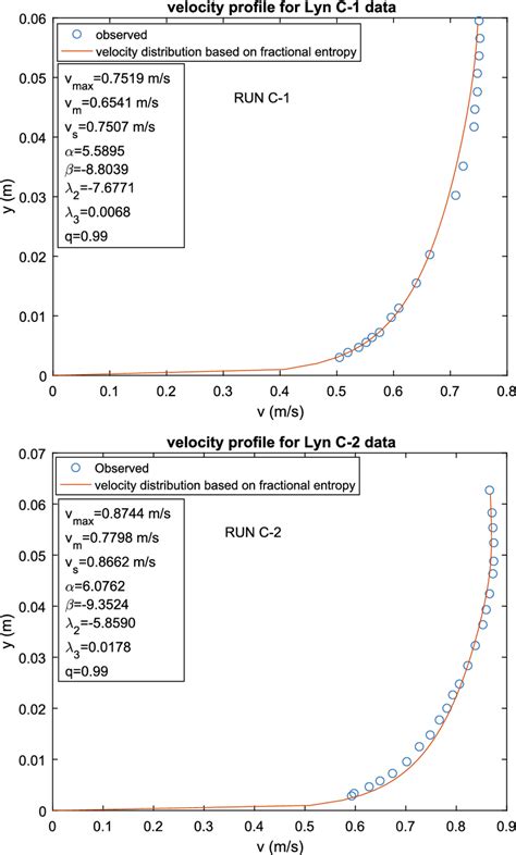 Validation Of The Proposed Fractional Entropy Model In Narrow Open
