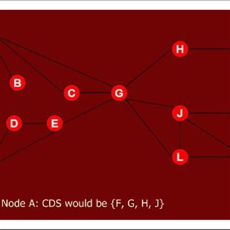 connected dominating set for sensor node a download scientific diagram