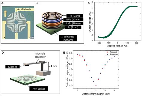 3d Printed Magnetic Based Air Pressure Sensor For Continuous Respiration Monitoring And