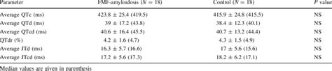 Qtc And Qt Dispersion Parameters In Patients With Fmf Amyloidosis And Download Table