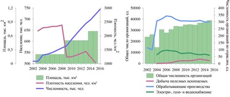 Рис. 1. Интенсивность урбанизации г. Тюмень за период 2002-2016 гг. (по ...