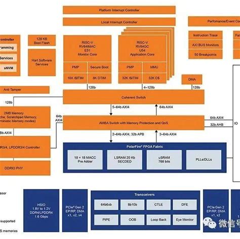 在 FPGA SoC 上运行实时应用程序如何高效地设计混合架构 处理器 系统 内核