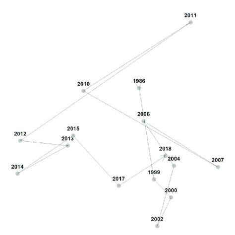 Nmds Ranking Based On The Bray Curtis Dissimilarity Matrix On Average