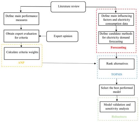 Multicriteria Decision Making For Selecting Forecasting Electricity Demand Models