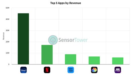 Q1 2023 Ios Performance Of Top Film And Television Apps In Europe
