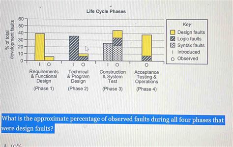 Life Cycle Phases Key Design Faults Syntax Faults Logic Faults 1