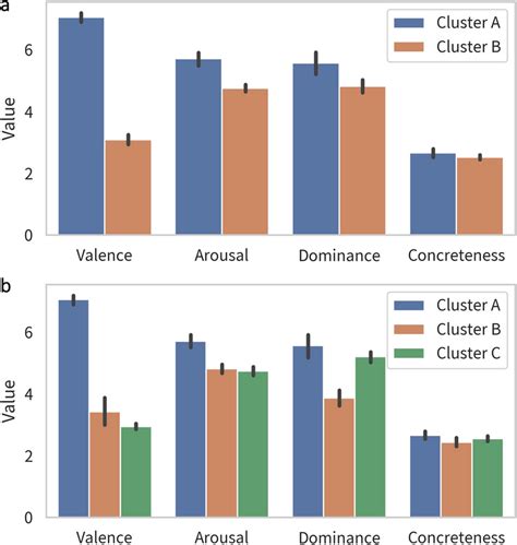 descriptive profiles of each group in two cluster and three cluster