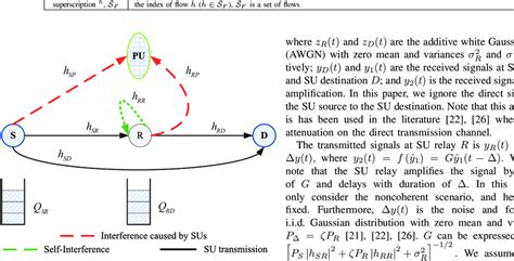 system model of joint scheduling and power allocation for the cognitive