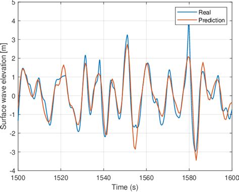 Figure 5 From The Potential Of Wave Feedforward Control For Floating Wind Turbines A Wave Tank