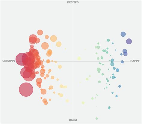 Data Visualization Plotting Emotion