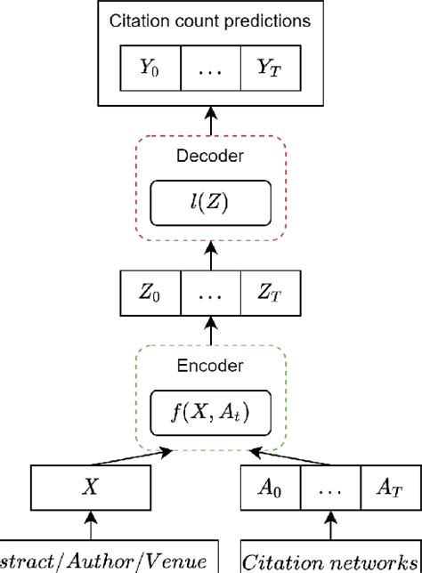 Figure 2 From Longitudinal Citation Prediction Using Temporal Graph Neural Networks Semantic