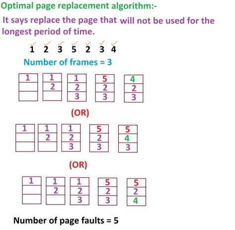 operating system basic optimal page replacement policy doubt