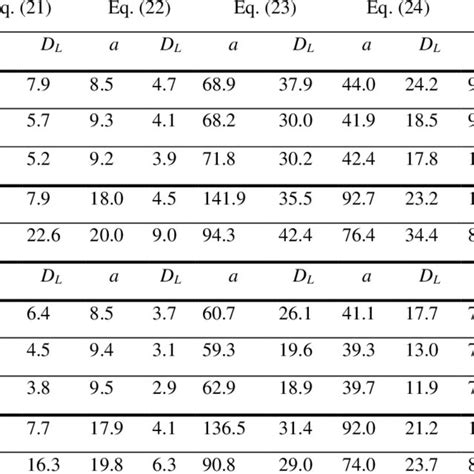 Resulting Dispersion Factor A And Longitudinal Dispersion Coefficient