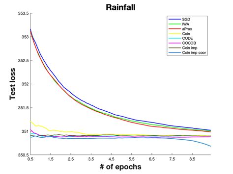 Regression Tasks Mean Test Loss Versus Epochs Download Scientific