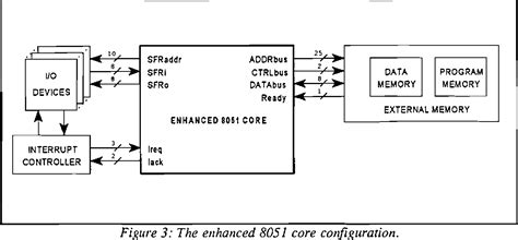 Figure 1 From Design Of An Enhanced 8051 Microcontroller Core