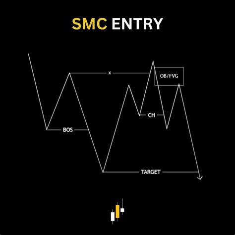 smc entry pattern for forex trading