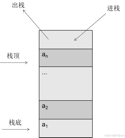【cc数据结构】——顺序栈1定义顺序栈的存储结构实现顺序栈如下基本运算并测试之。 1初始化栈 2入栈 Csdn博客