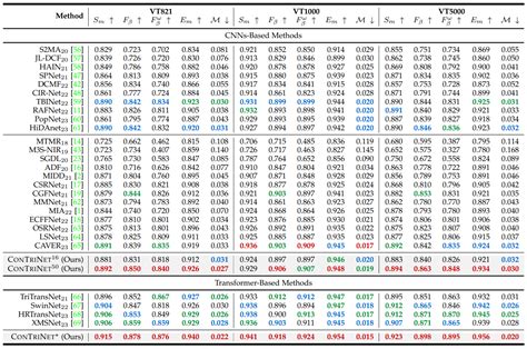 Divide And Conquer Confluent Triple Flow Network For Rgb T Salient Object Detection