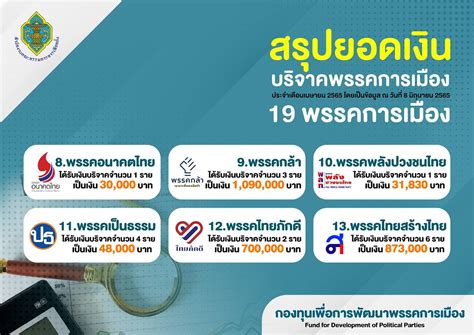 กกต เปิด 400 ส ส เขต เลือกตั้ง 66 อีสานเพิ่ม 132 จาก 116 ม ย 65 ปชป ได้รับบริจาคสูงสุด 24 ล้าน