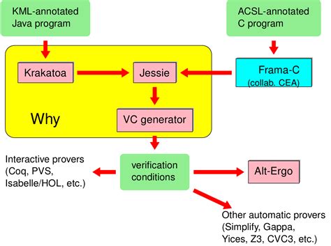 We Might Also Be Extending This Project To Use The Coq Theorem Prover As Well Details