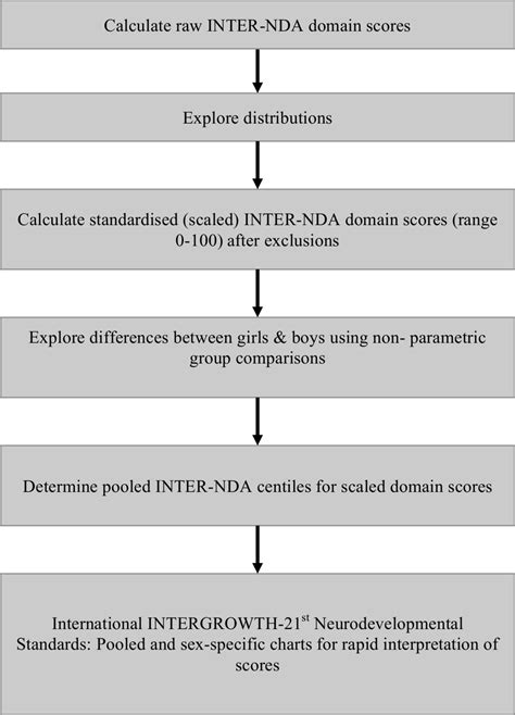 Instant Zone And Lasting Zone Chart
