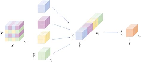 Principle Diagram Of Space To Depth Convolution Download Scientific