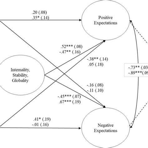 Structural Equation Model With Standardized Estimated Values Of The