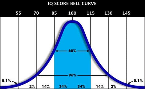 Iq Range Iq Scores Explained Iq Test Prep