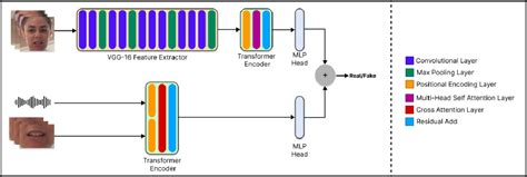 Df Transfusion Multimodal Deepfake Detection Via Lip Audio Cross