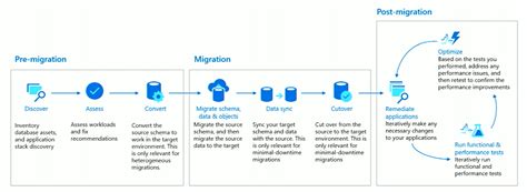 Azure Database Migration Service Features And Pricing Epc Group Ai