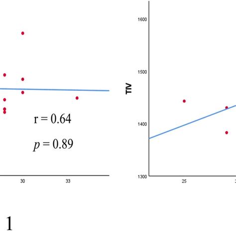 Correlation Between Total Intracranial Volume And Clinical Variables In Download Scientific
