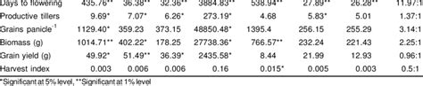 Pooled Analysis Of Variance For Combining Ability For Yield And