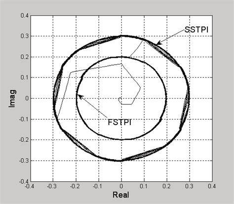 Stator Flux Magnitude Before And After Phase Disconnection Download Scientific Diagram