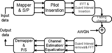 Figure 1 From Low Complexity Mmse Estimator For Ofdm Systems Over Slow