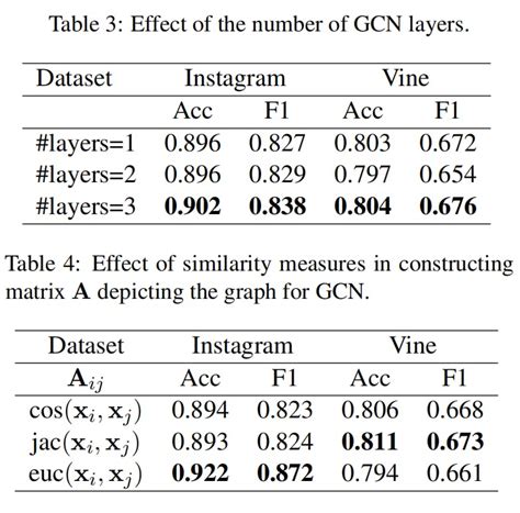 Henin Learning Heterogeneous Neural Interaction Networks For Explainable Cyberbullying