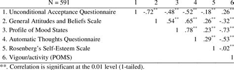 Correlations Between Unconditional Acceptance And The Other Related Download Scientific Diagram