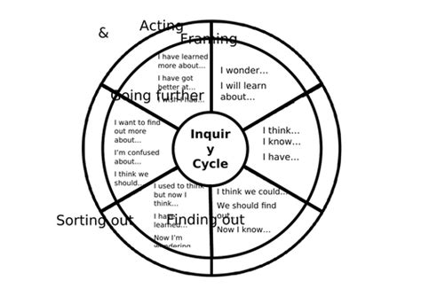 Inquiry Learning Cycle Display Poster Teaching Resources