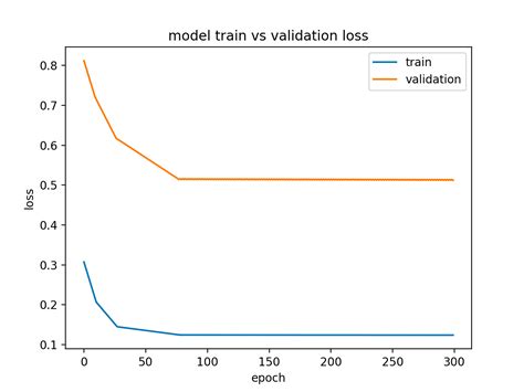 A Deep Dive Into Learning Curves In Machine Learning Ml Articles