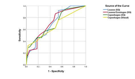 Receiver Operating Characteristic Of Four Composite Scoring Systems