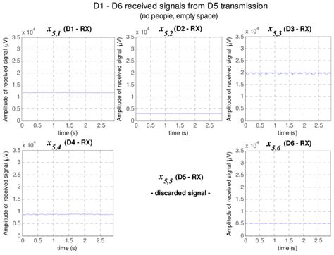 the time plot of received signal arrays by d1 d6 devices while d5 is