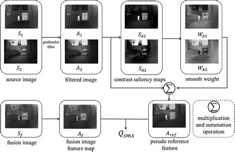 Multi‐domain Pseudo‐reference Quality Evaluation For Infrared And