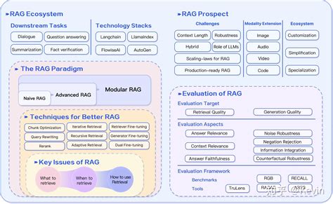 2023检索增强生成技术（rag）研究进展 知乎