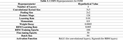 Table 3 From Convolutional Deep Belief Network Based Expert System For