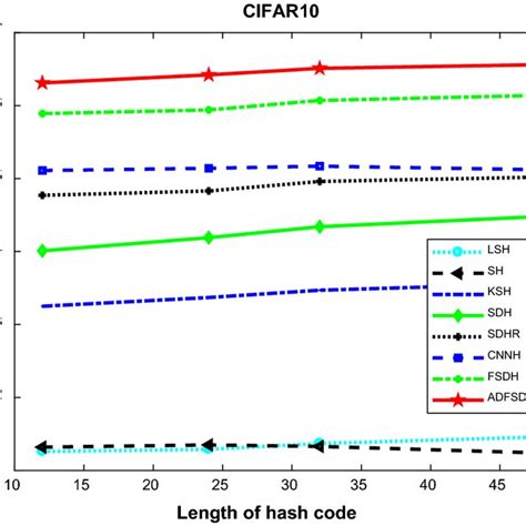 map is the evaluation standard for different algorithms on cifar10 when