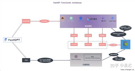 一款纯 Js 实现的大模型应用服务 Fastgpt 解读 知乎