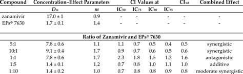 Concentration Effect Relationship Parameters And Mean Combination Index Download Scientific