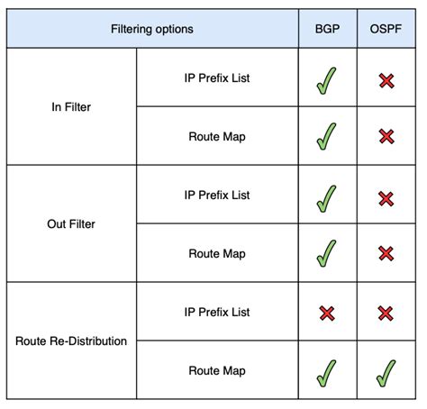 Nsx Route Filtering Part One Ip Prefix Lists For Route Filtering