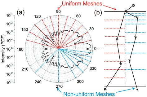Schematic Of Uniform And Non Uniform Discretization Panel A Angular
